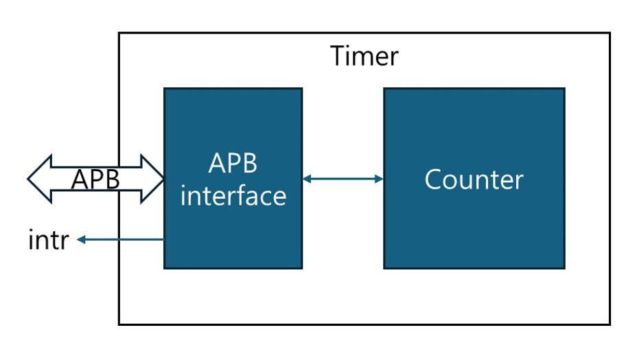 [Verilog] Timer RTL design - RTLearner