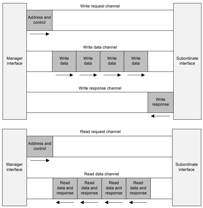 AMBA – 3 AXI overview - RTLearner