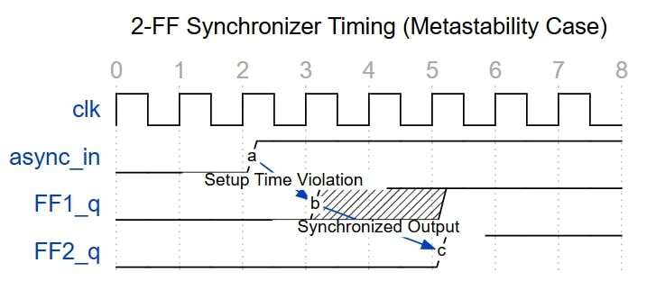 [Verilog] 비동기 신호 처리: CDC와 Metastability - RTLearner