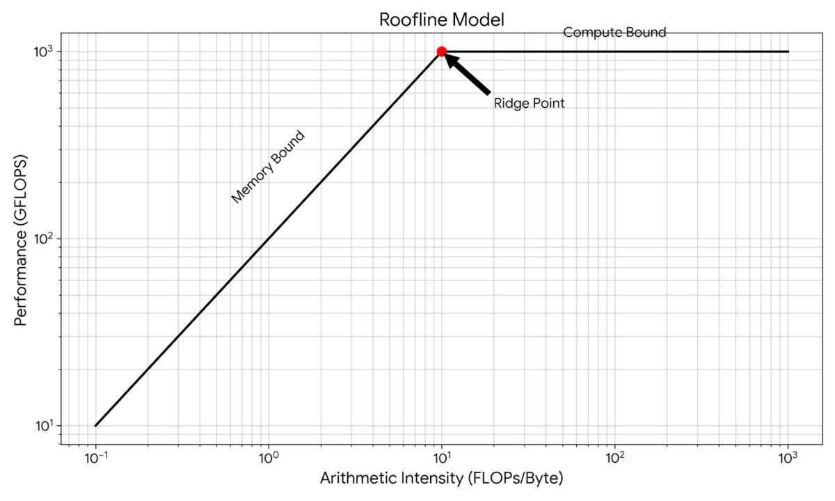 AI Architecture 13. Roofline Model 분석 - RTLearner