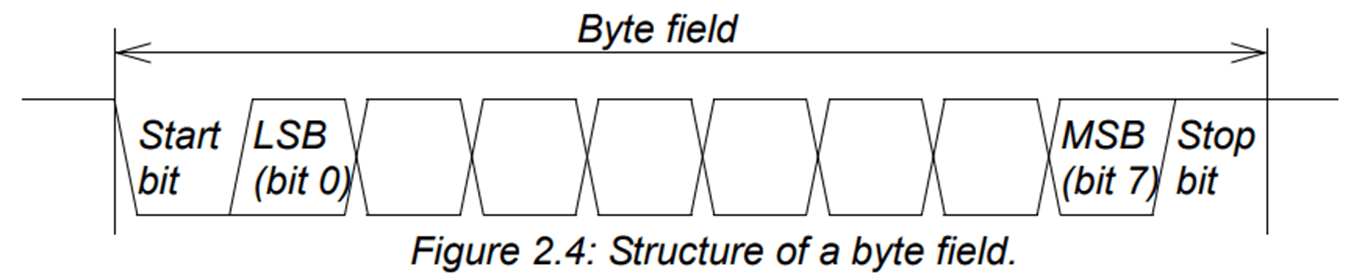 [LIN] 1 Protocol 설명 - RTLearner