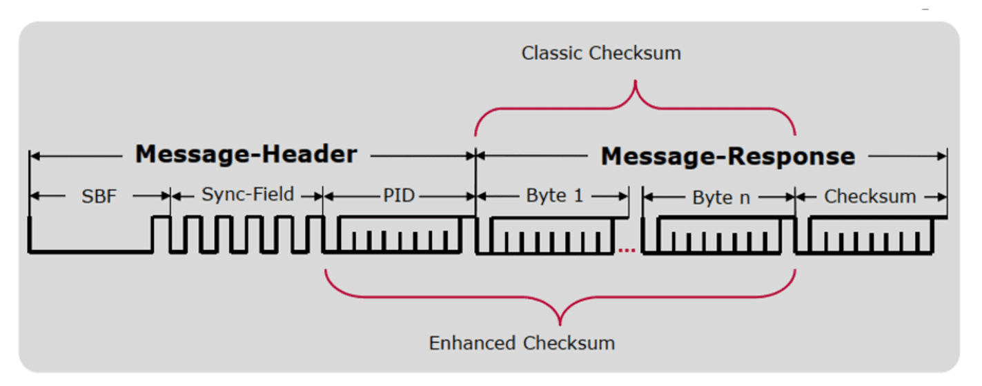 [LIN] 1 Protocol 설명 - RTLearner