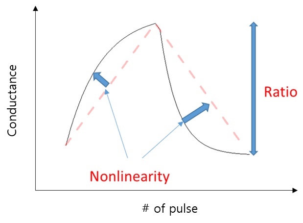 RRAM에 대하여 - 2 특성 - RTLearner
