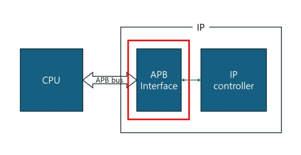 [Verilog] 실전 1 - APB interface intro, BFM - RTLearner